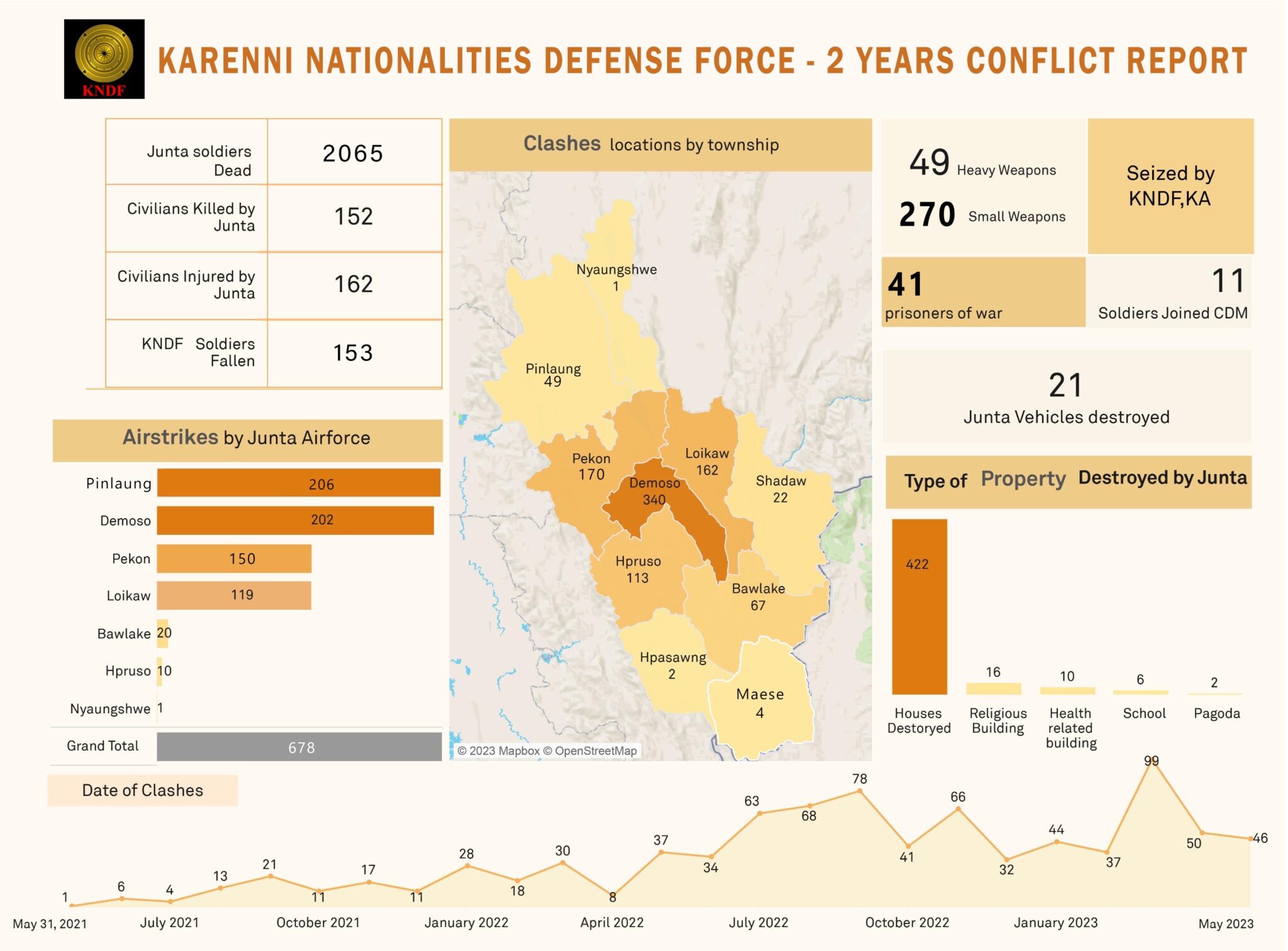 KNDF’S 2 Years Annual Conflict Report – Karenni National Defense Force (KNDF)